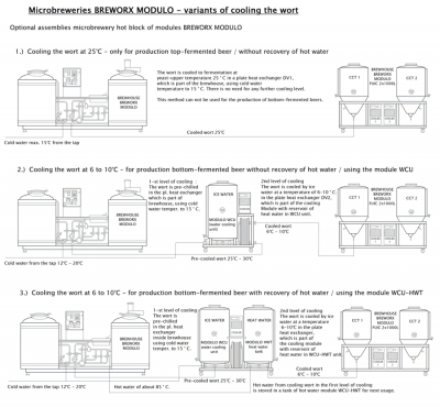 Compact wort cooling and aeration unit with cold water tank 2000 L