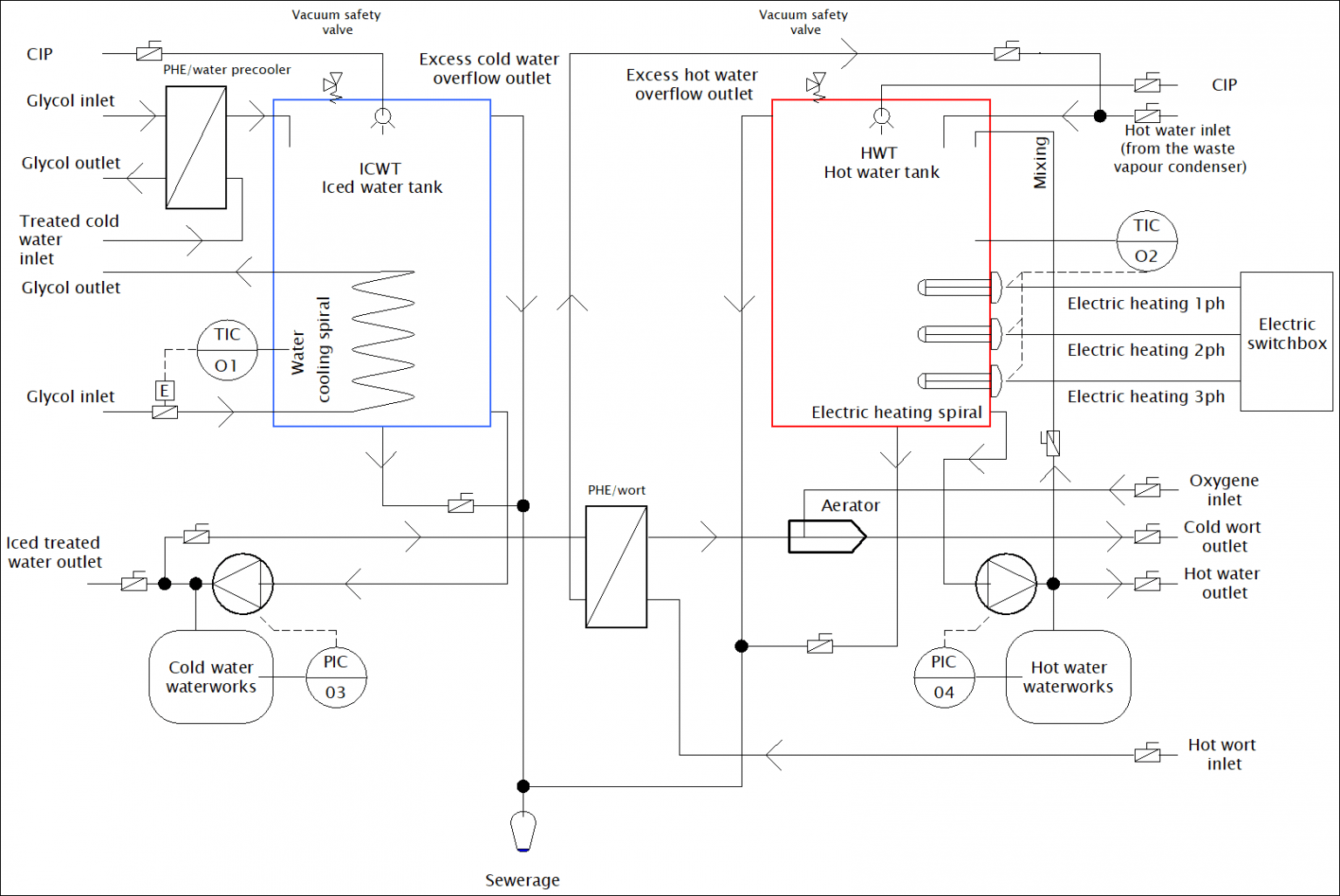 Compact wort cooling & aeration unit with cold & hot water tanks 2x1000L