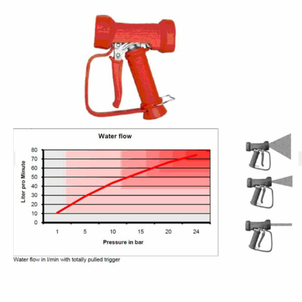 Full flow hot water gun, 25bar, 0°C up to +95°C, G1/2″F / AISI 316